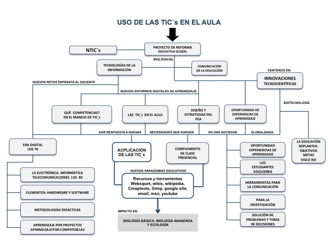 Uso de las TIC’s en el aula