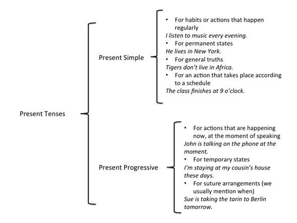 Present Simple vs Present Progressive