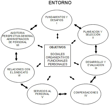 Modelos de gestión de Recursos Humanos